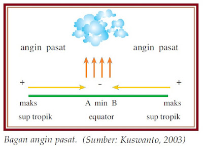 Unsur-unsur Cuaca dan Iklim (Angin) - Panduan Pelajaran