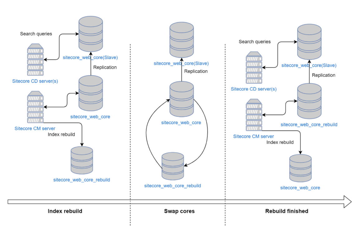 Sitecore Notes: Use of Solr Search Provider in Sitecore
