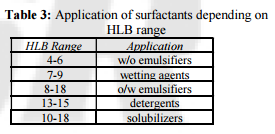 35-.HLB values apply in cosmetics and skin care products