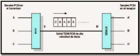 Fundamentos de Telecomunicaciones ITSCP TULUM: Unidad 5 Multiplexacion