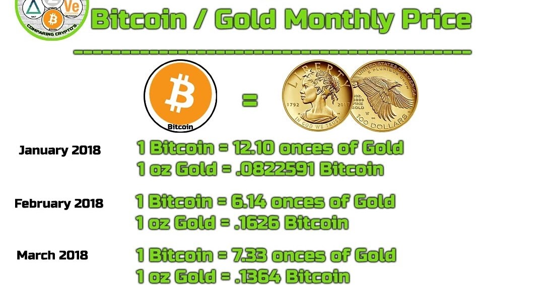 The Crypto Wall, Comparing Crypto's: Gold Vs Bitcoin Price