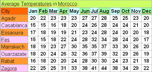 Morocco: Weather ~ Hyper Morocco Tours