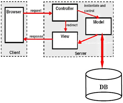 OA Frame Work - The MVC Architecture | Oracle Apps