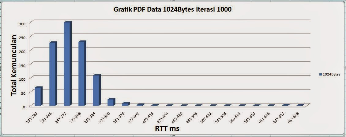 Analisa Hasil PDF dan CDF Pada RTT Jaringan ~ TaufiqHidayat