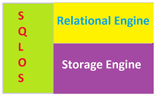 IN and OUT SQL Server: SQL Server Architecture 2005 Onwards