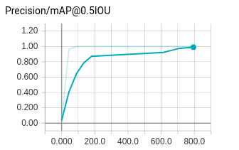Using Tensorflow Object Detection API to build a Toy detector