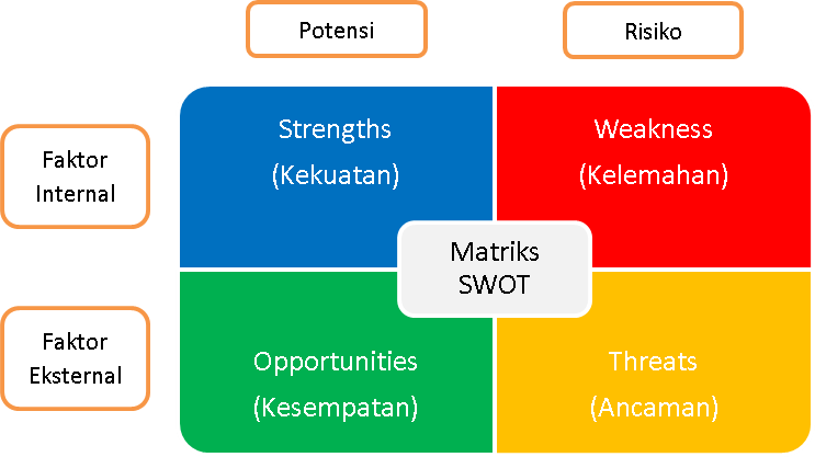 Analisis Swot Internal Dan Eksternal Beserta Contohnya