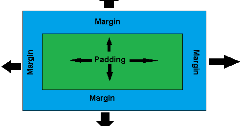 Perbedaan dari fungsi margin dengan padding | 7 hari Belajar