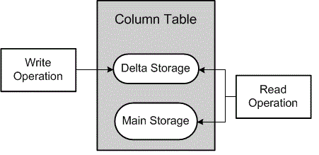 SAP HANA : Column Store Table in SAP HANA