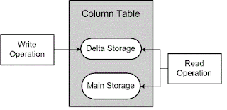 SAP HANA : Column Store Table in SAP HANA