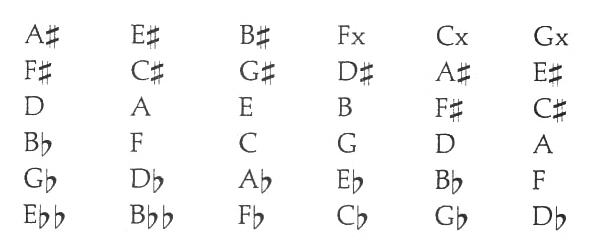 Exploring the Relationship between Colour and Sound as a Creative Process