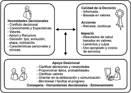 Modelos decisionales: Tipos de modelos decisionales