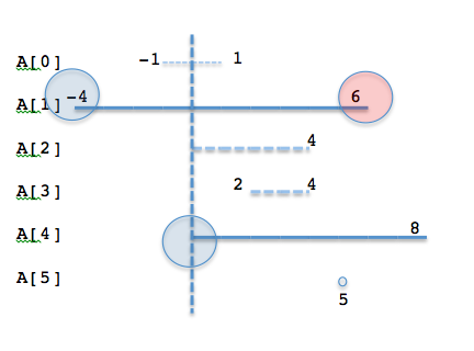 Codility and other programming lessons: Lesson 4: NumberOfDiscIntersections (Number of ...