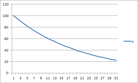 The Oil Crash: Matemática del crecimiento y del decrecimiento