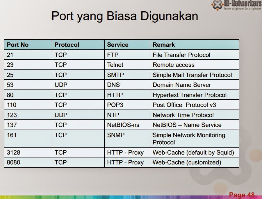 Catatan Kuliah anak Teknik: Protocol dan Port pada Jaringan