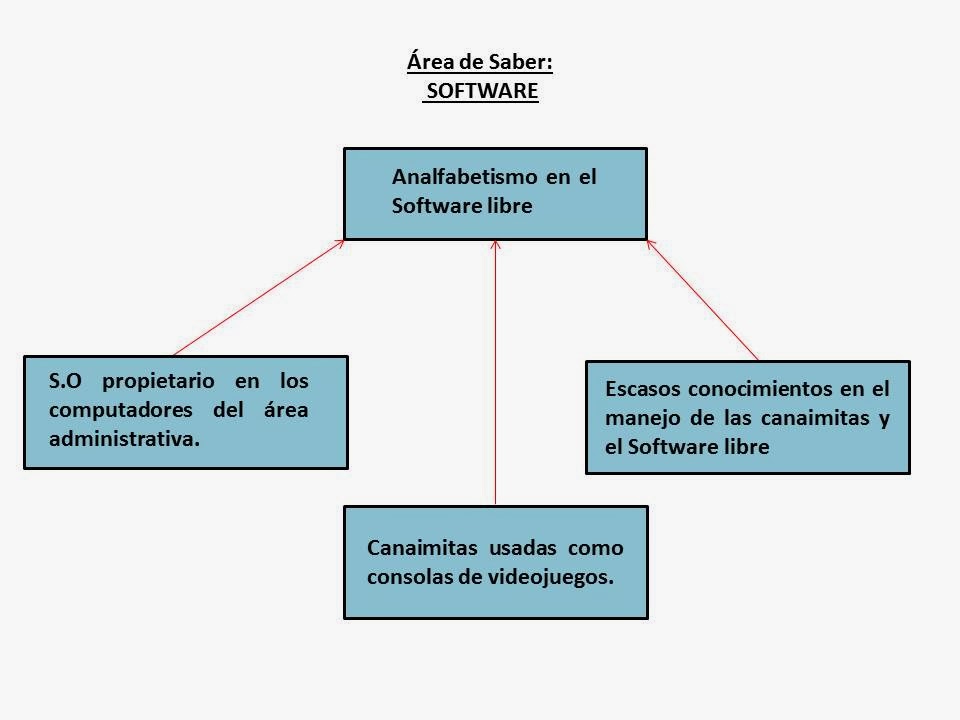 SEMESTRE II TRAYECTO I GRUPO N°3 SECCIÓN II-INF-1M : Árbol de problemas ...