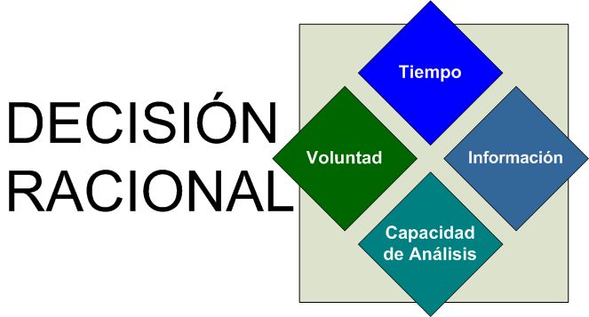 TOMA DE DECISIONES: DEFINICIONES MODELO DE LA NO DECISION (RACIONAL)