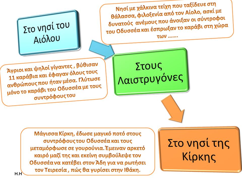 Tα απίθανα... τριτάκια !: Οι περιπέτειες του Οδυσσέα