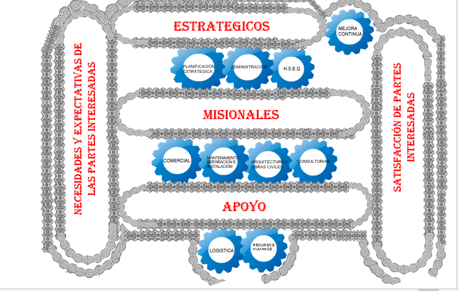 Proyecto NEDAB: Mapa de procesos