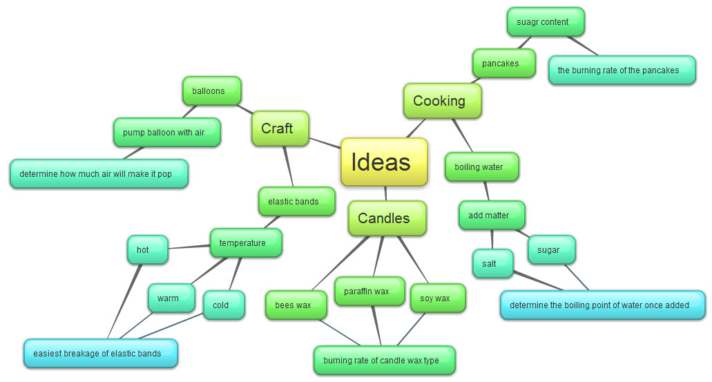 sci, 10.9, natalie borghi: Idea Mind Map