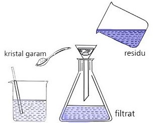 Pengertian Filtrasi