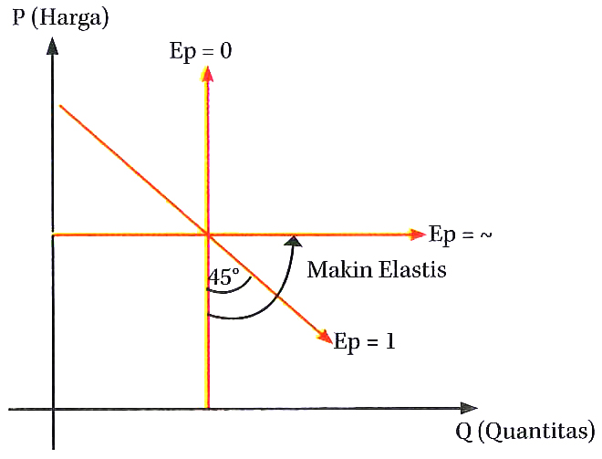 Pengertian Elastisitas Permintaan dan Penawaran