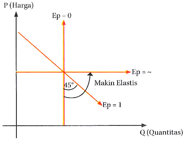 Pengertian Elastisitas Permintaan dan Penawaran, Jenis-Jenis ...