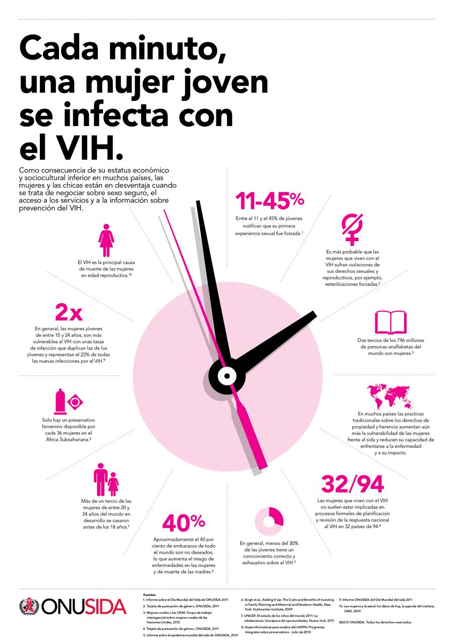 Ciencias Naturales: VIH SIDA y mujer