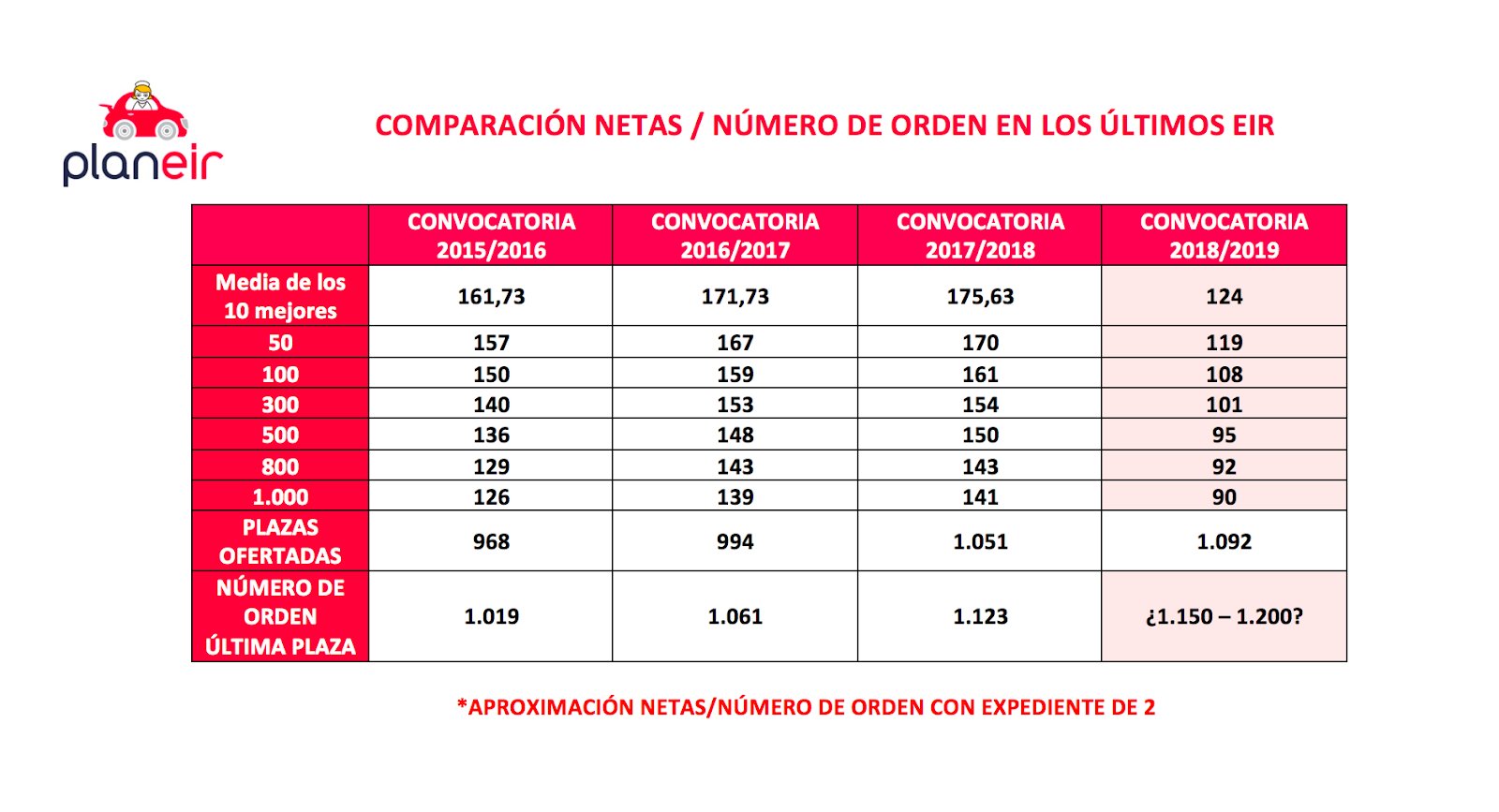 Cuantas netas se necesitan en el EIR 2019