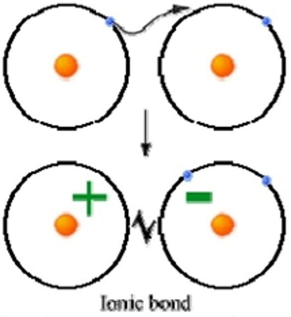 Química Fácil: UNIÓN IÓNICA