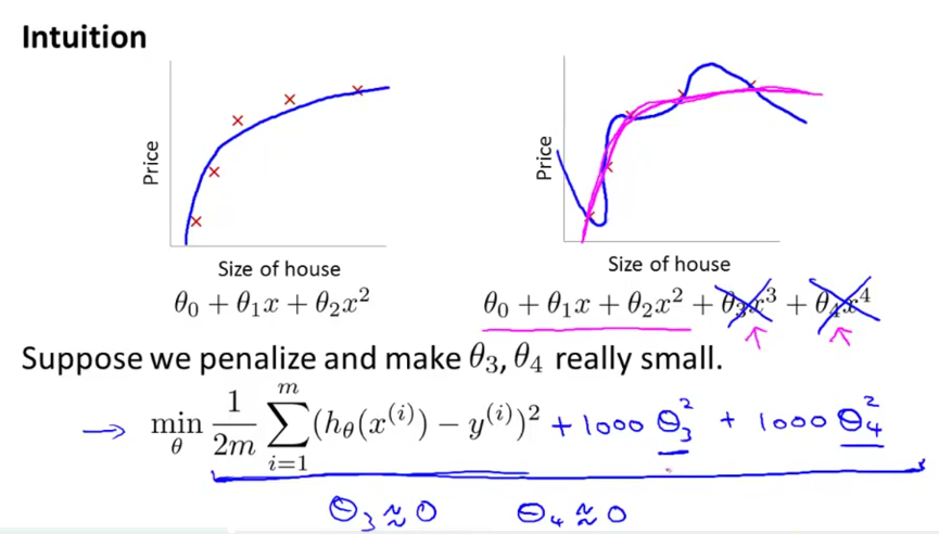 Regularization Cost Function
