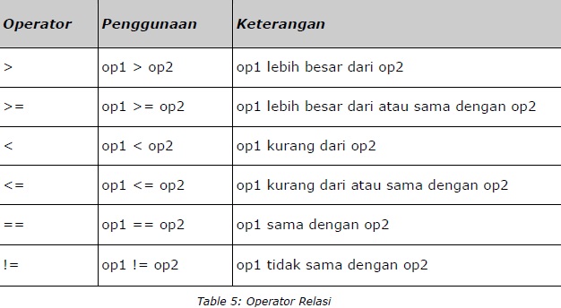 Java: Dasar-Dasar Pemrograman (part5)