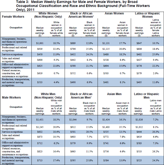 Occupational Segregation and the Gender Wage Gap | Data in the News