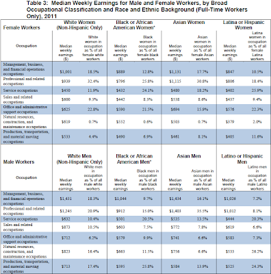 Occupational Segregation and the Gender Wage Gap | Data in the News