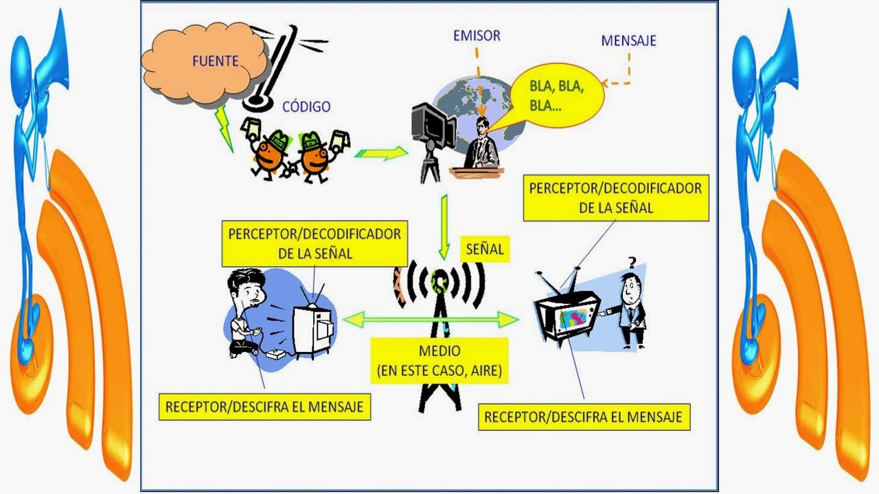 Teorías de la comunicación Juan Camilo Ibarra : Ficha # 6 El proceso ...