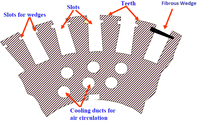 Working principal of DC Motor: Construction of DC Motor