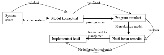 Aturan Verifikasi dan Validasi Model Simulasi