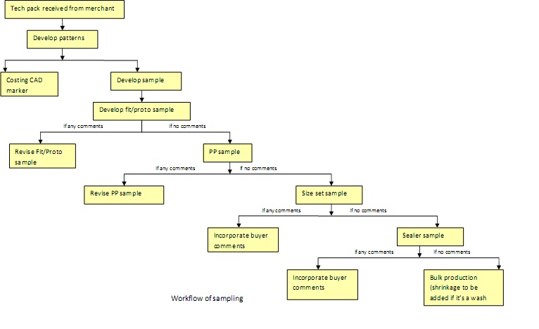Textiles: Garment Sampling