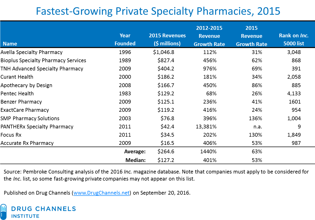 Drug Channels: 2015’s Fastest-Growing, Private Specialty Pharmacies ...