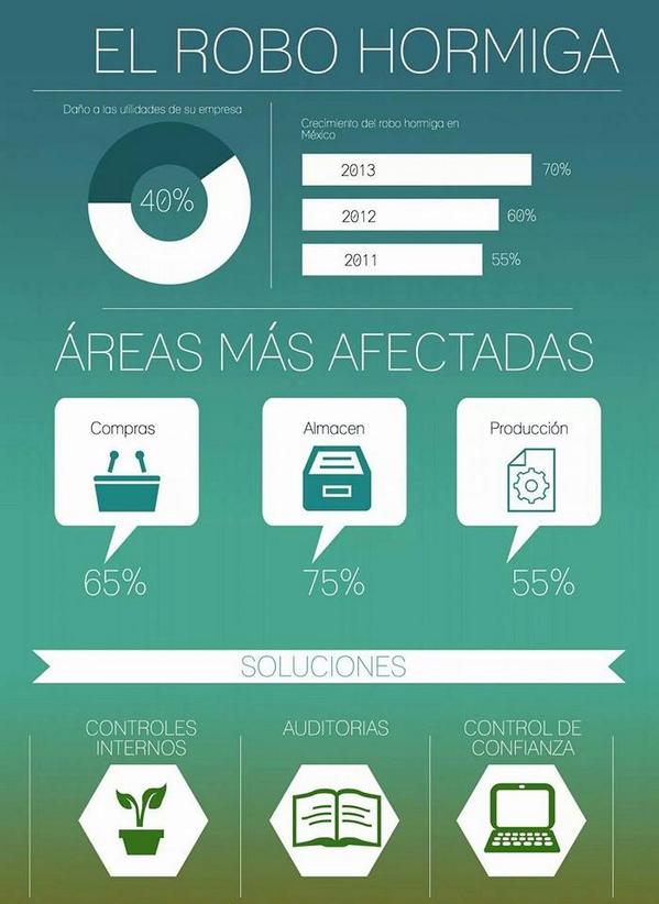 Practica profesional: El robo hormiga