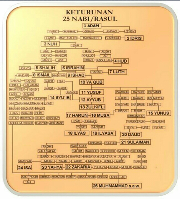SALASILAH 25 RASUL YANG WAJIB DIKETAHUI - Kisah Teladan