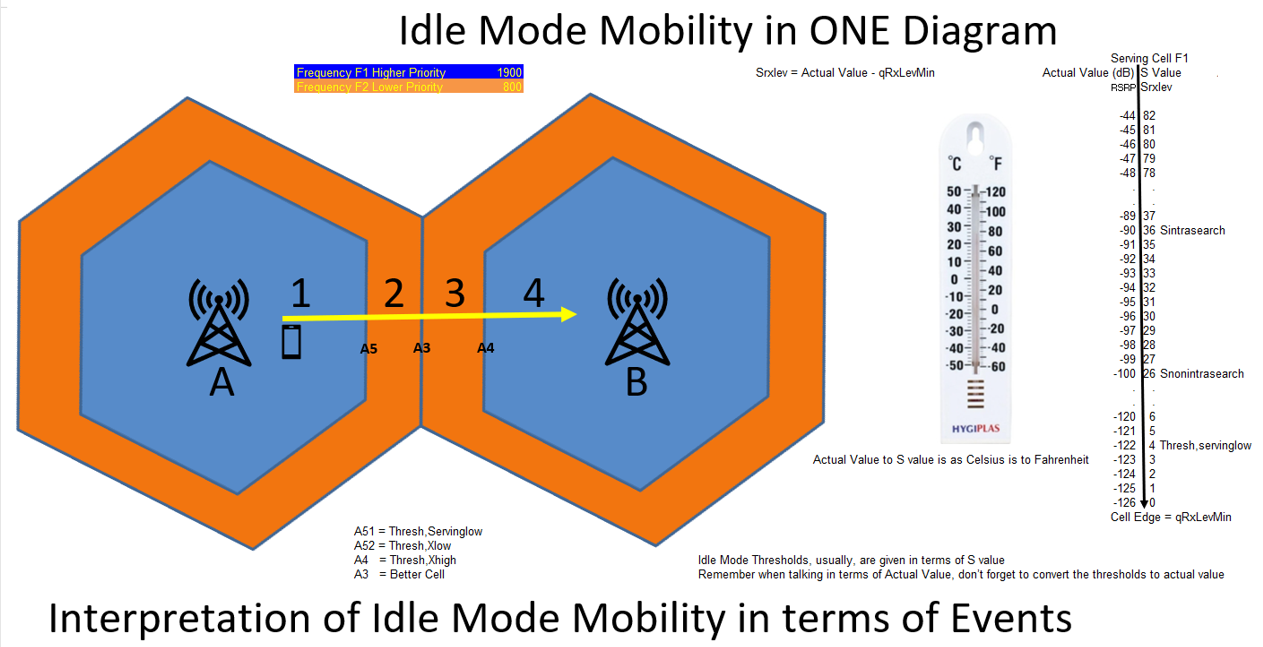 tidbits of cellular RF Engineering: LTE Idle Mode Mobility in One Diagram