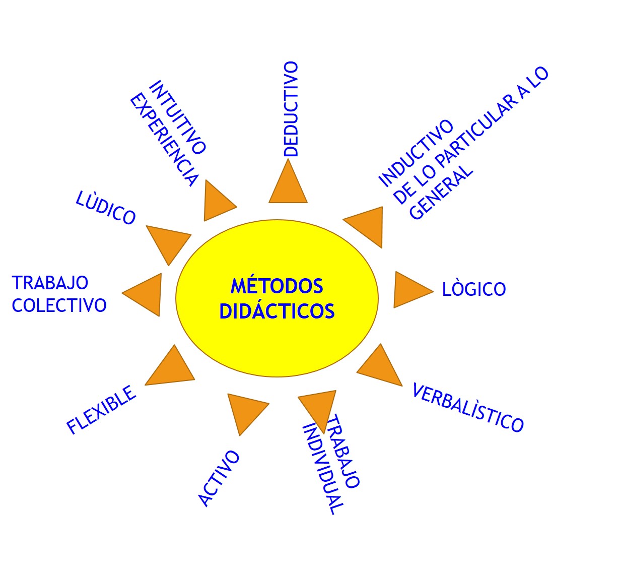 Nuevas Tendencias Pedagógicas: Estrategias didácticas