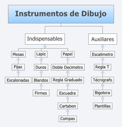 Instrumentos de Dibujo Técnico