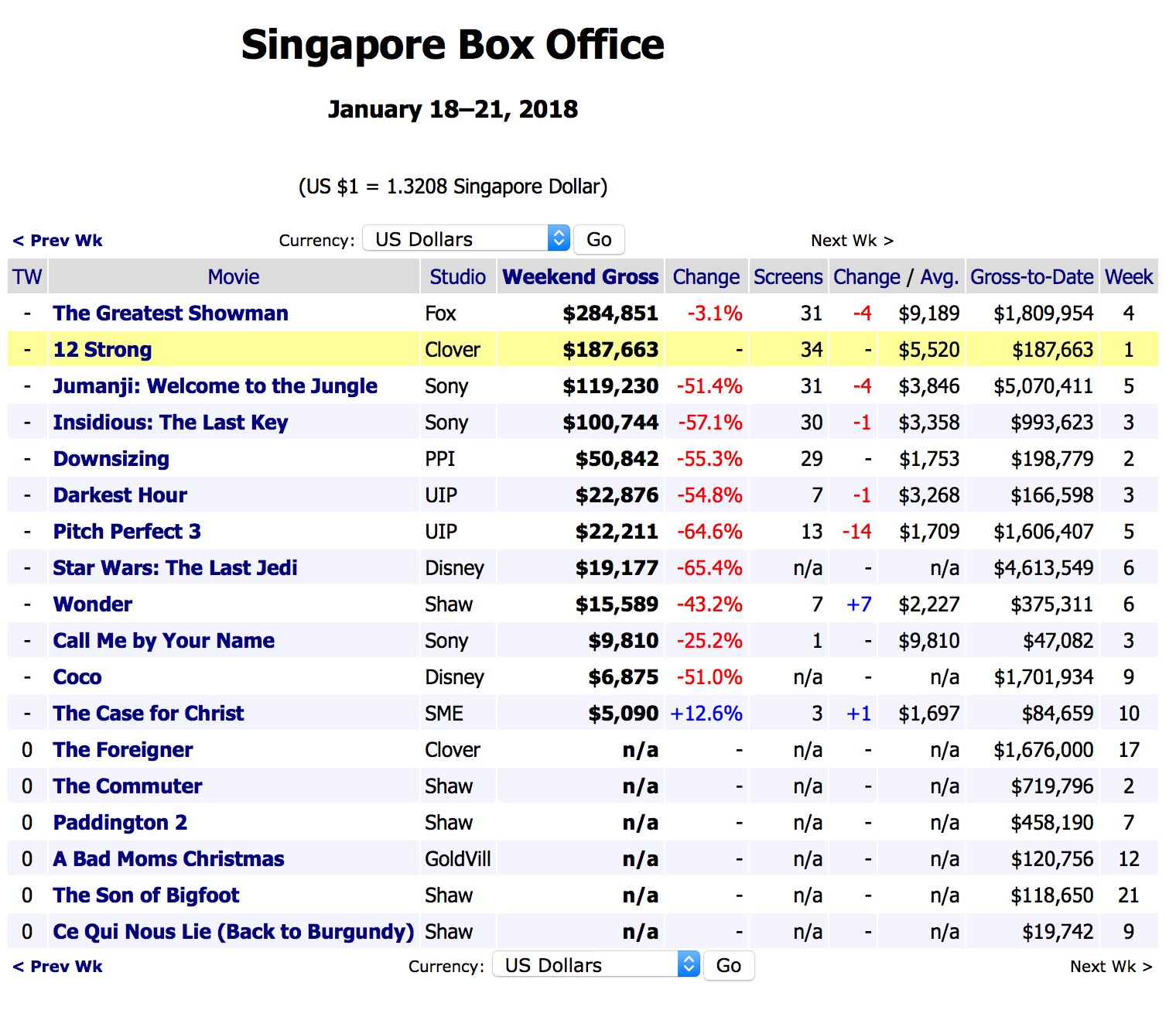 Singapore Box Office: THE GREATEST SHOWMAN reaches no. 1 in 4th Week!