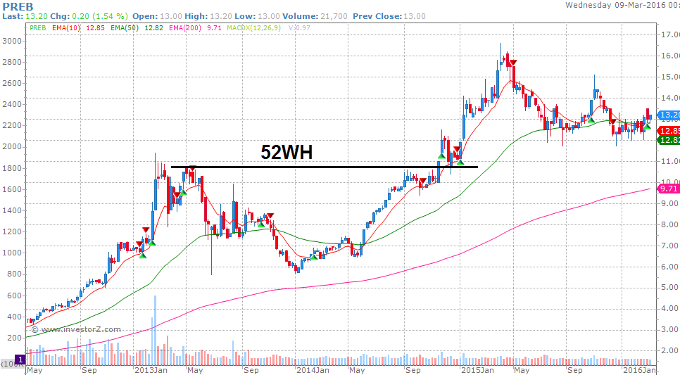 The Anatomy of Superstocks: 52 Week High + All Time High