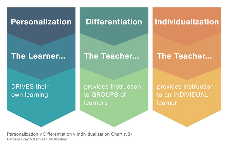 Differentiated Vs Personalized Vs Individualized Learning
