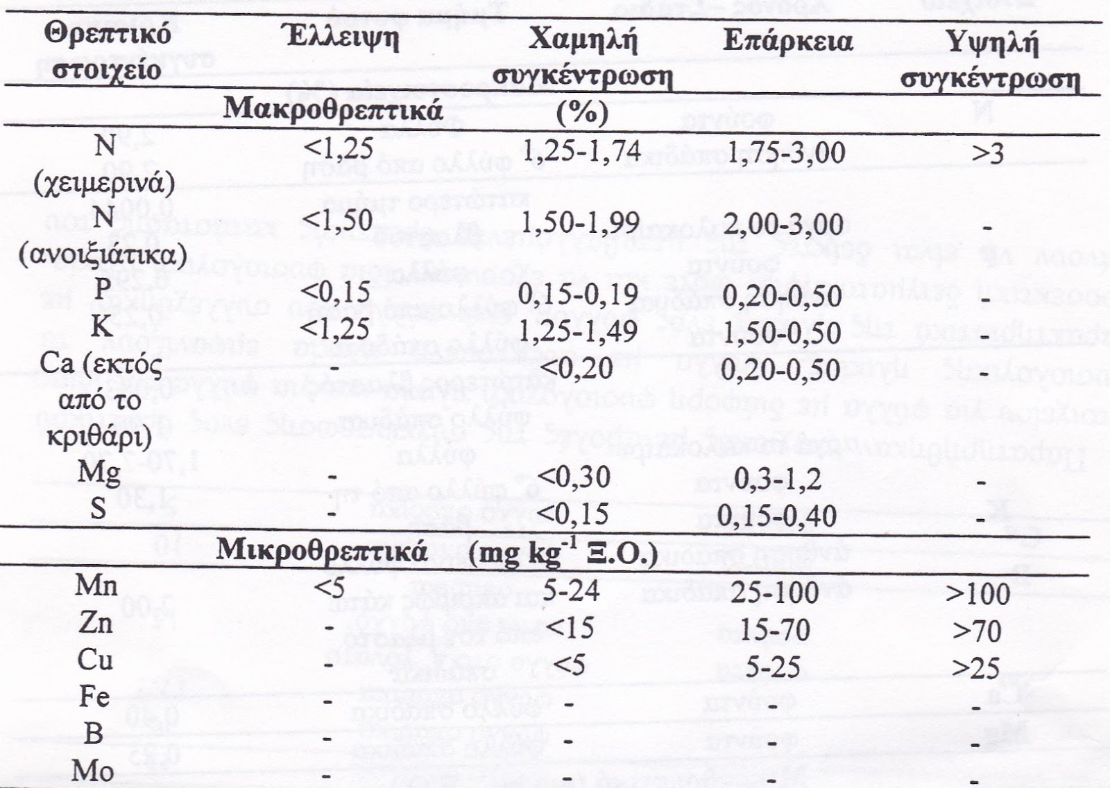 Φυλλοδιαγνωστική σε σιτηρά, καλαμπόκι, σόργο, βαμβάκι, ζαχαρότευτλα ...