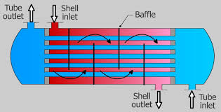 Akudansemesta: HEAT EXCHANGER DAN JENISNYA