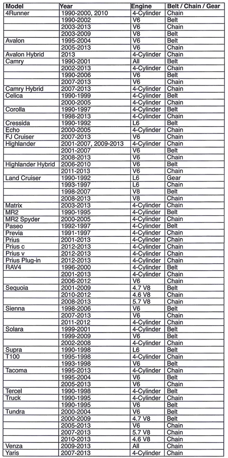 Toyota Timing Belt Chart